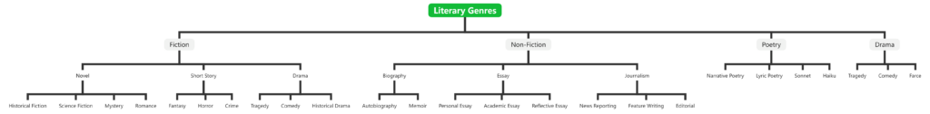 Understanding Hierarchy with Tree Charts - Go Mindmap