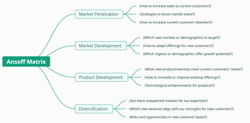 Comprehensive Guide to Using the Ansoff Matrix with Visual Paradigm ...
