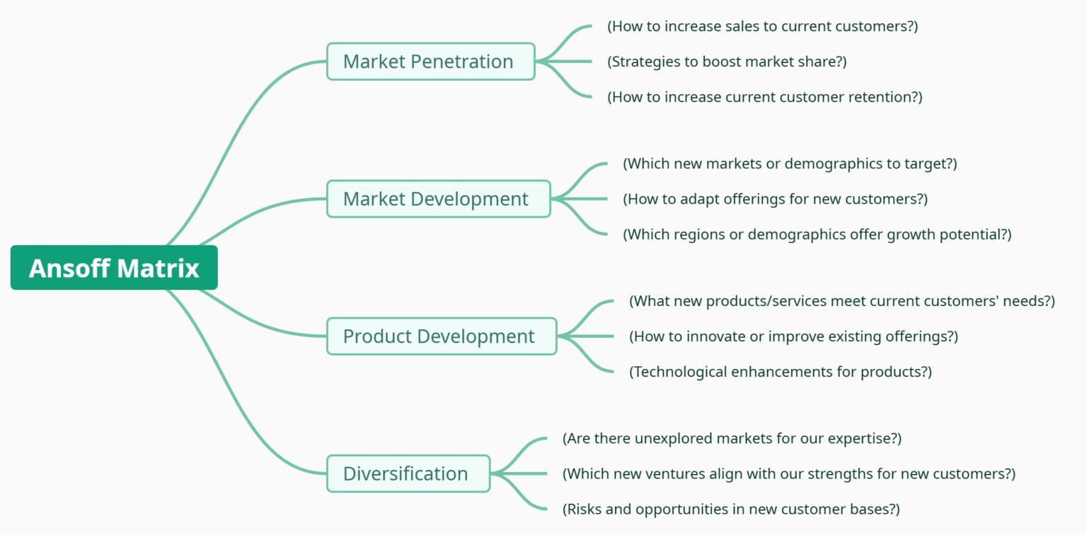 Comprehensive Guide to Using the Ansoff Matrix with Visual Paradigm ...