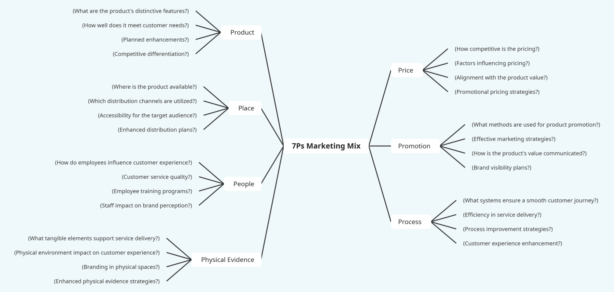 Deep Dive into the 7Ps Marketing Mix Mind Map - Go Mindmap